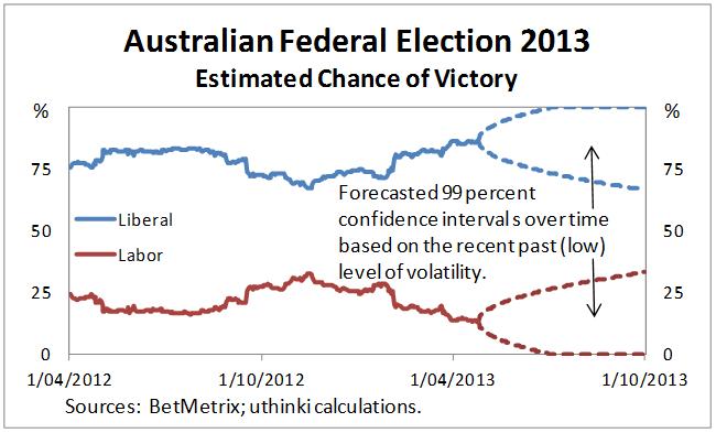 Predicting the Australian Federal Election and its Policy Directions ...